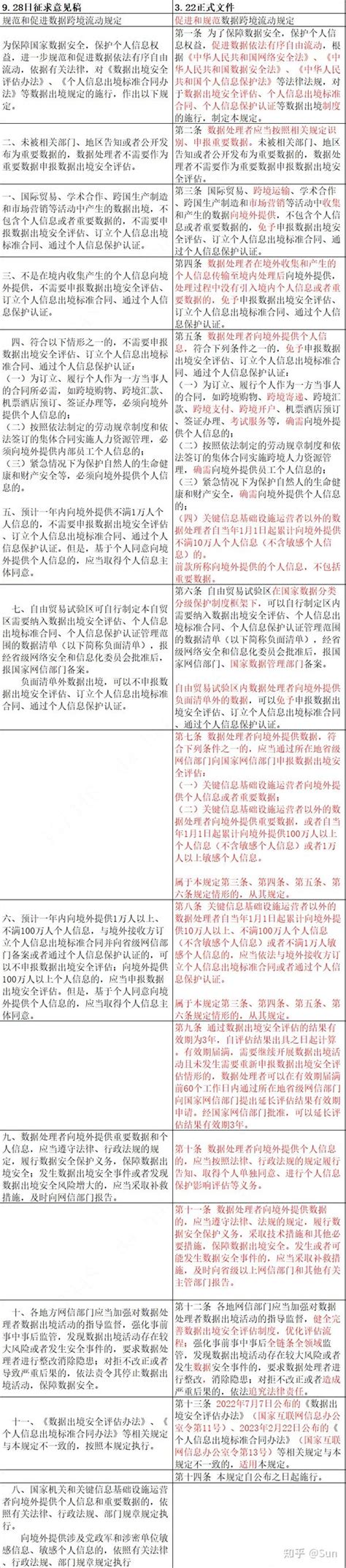 《促进和规范数据跨境流动规定》与征求意见稿对比 知乎