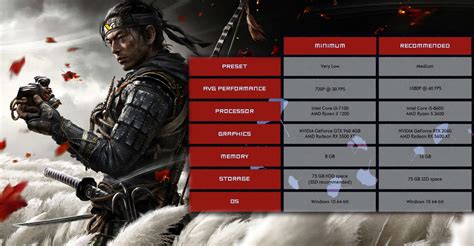 Ghost of Tsushima on PC allows simultaneous use of Nvidia DLSS upscaling and AMD FSR 3 frame ...