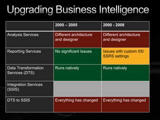 Saying Goodbye To SQL Server 2000 PPT