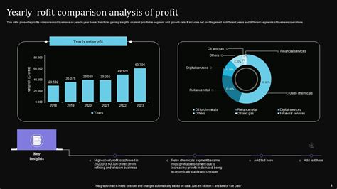 Comparative Analysis Of Profit Ppt PowerPoint Presentation Complete Deck With Slides