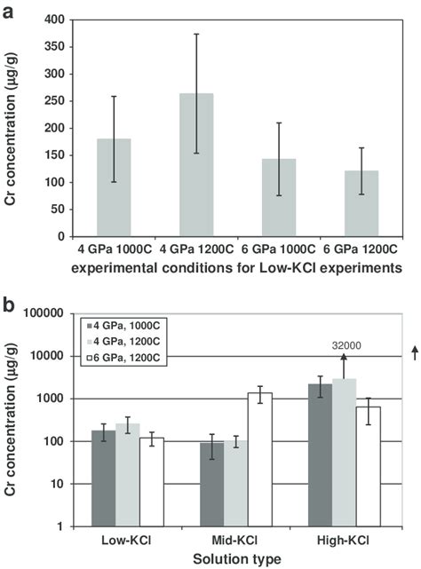 A Cr Concentration In The Fluids In The Four Low Kcl Experiments B
