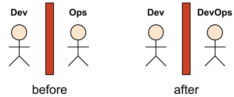 Devops Ad Absurdum