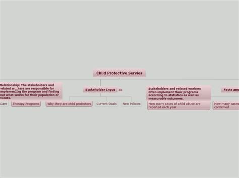 Cps Mapping Mind Map