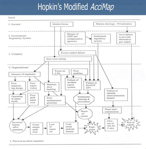 Hopkins Longford Explosion Accimap After Hopkins Download