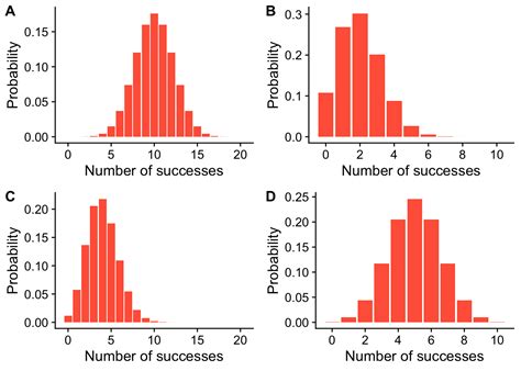 Solved Binomial Distributionwhich Of The Following Figures