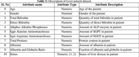 Table 1 From Predicting Liver Patients Using Artificial Neural Network