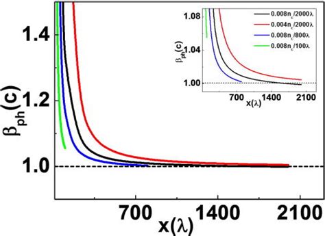 Electron Self Injection Into The Phase Of A Wake Excited By A Driver Laser In A Nonuniform