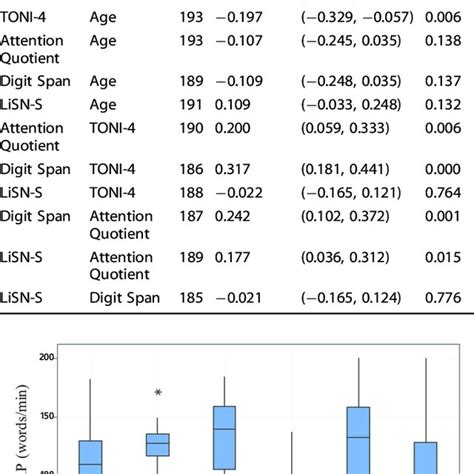 Pairwise Pearson Correlations Showing The Associations Between Baseline Download Scientific