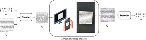 A Framework Of The Screen‐shooting Resilient Image Watermarking Download Scientific Diagram