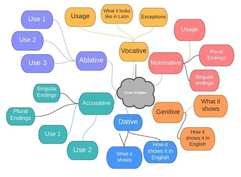 Case Usages Diagram Quizlet