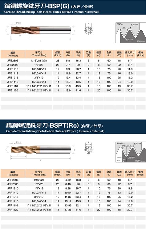 A807 鎢鋼螺旋銑牙刀 BSP G RC