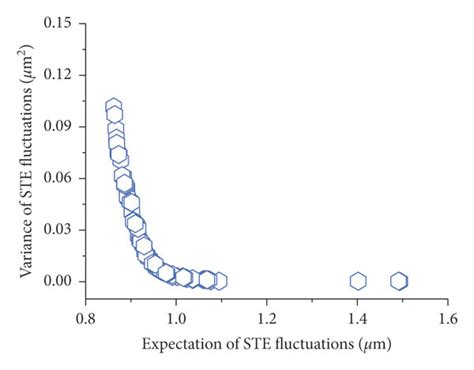 Evolution Process Of The Obtained Results For Combined Tooth Surface Download Scientific
