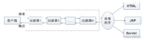 Servlet高级 Filter过滤器servlet Filter Csdn博客