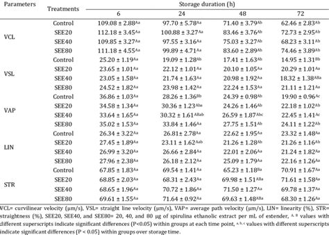 Kinematic Parameters Of Spermatozoa In Ram Semen Stored At 4 °c For 72