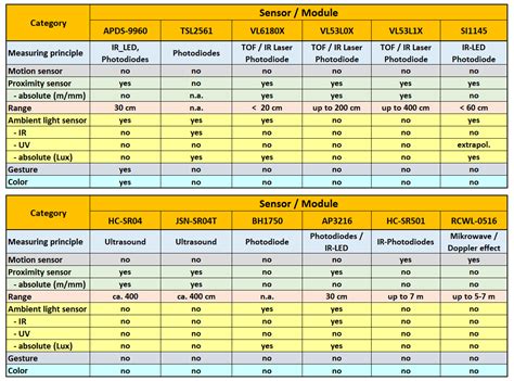 Sensor Comparison Ambient Light Proximity Motion • Wolles
