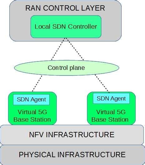 Sdnnfv Based Radio Access Network Download Scientific Diagram