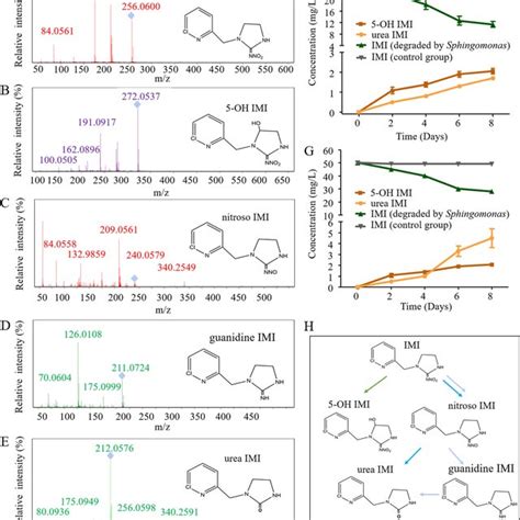Degradation Of Imidacloprid By Sphingomonas Ae Hplcms Chromatograms