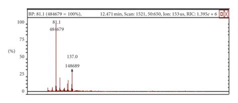 Mass Spectrum Of Linalool In Air Freshener Sample 4 A Air Freshener