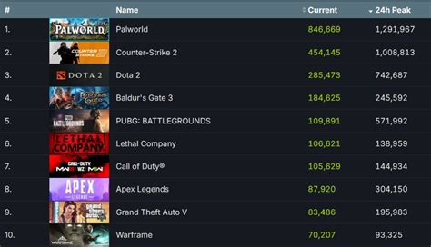 Palworld Surpasses 1 Million Concurrent Players On Steam Making It The