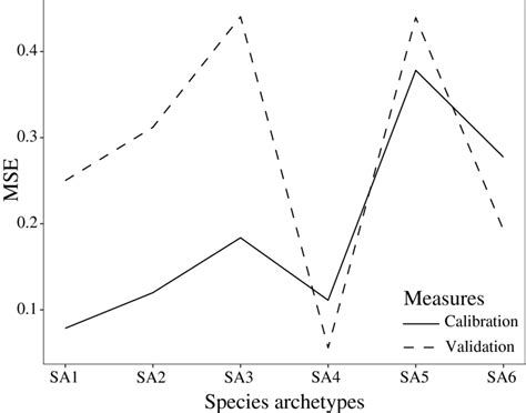 Values Of Mean Square Error Mse For Species Archetype Model