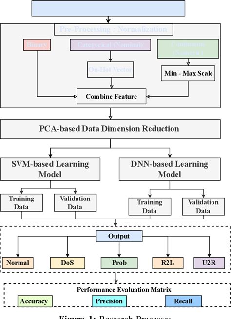 Figure 1 From Detection Of Intrusions Using Support Vector Machines And