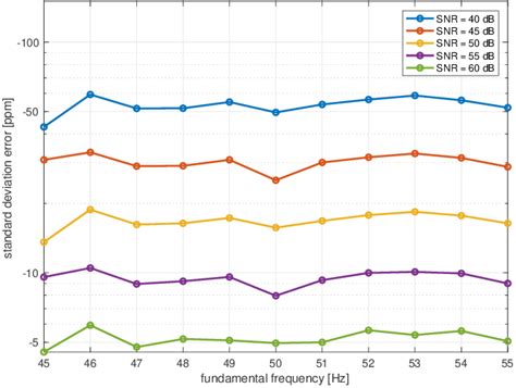 Standard Deviation Estimation Error As Function Of The Fundamental
