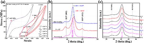 a Comparison of isothermal σ ε responses among N 1 N 10 4 N