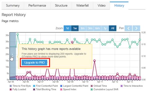 How To Use History Graphs Gtmetrix