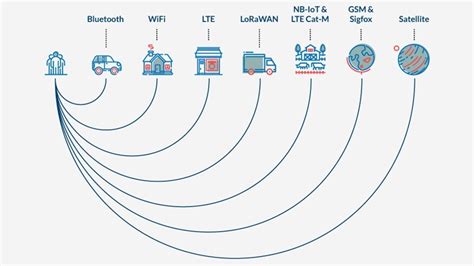 IOT Connectivity Comparison GSM Vs LoRa Vs Sigfox Vs NB Iot ITWeb