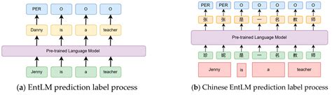 Chinese Few Shot Named Entity Recognition And Knowledge Graph