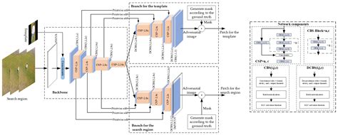 Bilateral Adversarial Patch Generating Network For The Object Tracking Algorithm