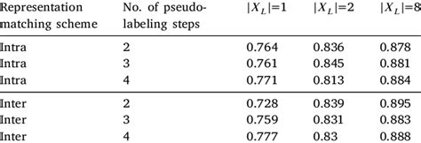 we evaluate the effect on segmentation performance when we vary the