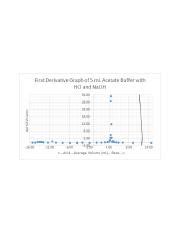 Derivative Graph Of Acetate Buffer HCl And NaOH Reaction Course Hero