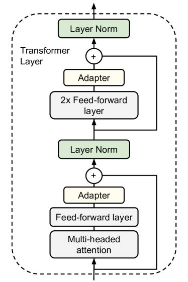 190200751 Parameter Efficient Transfer Learning For Nlp