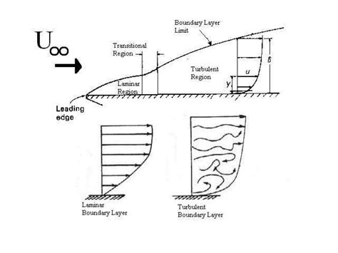 Boundary Layer And Heat Exchangers PPTX