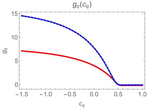 Coupling Of The First Gluon KK Mode G With The Quark Q As A Function Of