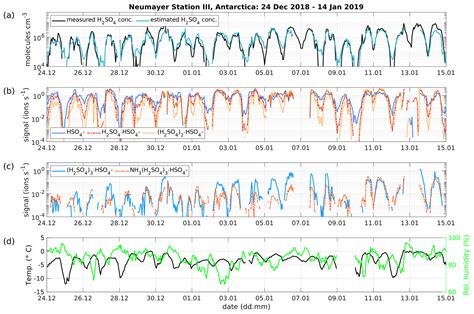 Amt Estimation Of Sulfuric Acid Concentration Using Ambient Ion Composition And Concentration