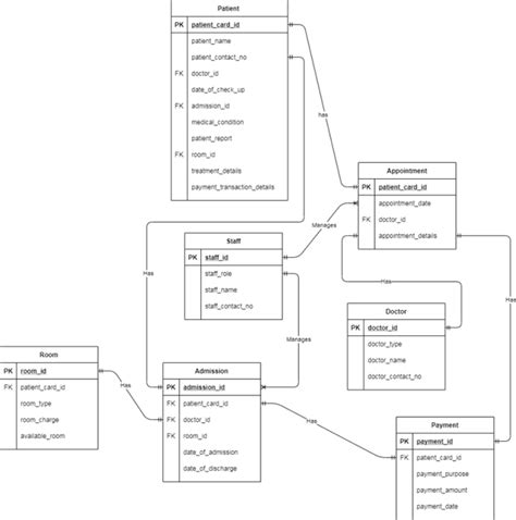 Data Modelling Assignment System Development For Royal Rundle Hospital
