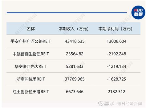 首批公募reits年报陆续揭晓，华安张江、浙商沪杭甬、中航首钢reits亏损，部分期末净值已“破发” “借基上市”后，部分公募