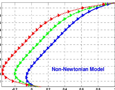 Variations In Concentration Profile ϕ For The Various Values Of Slip