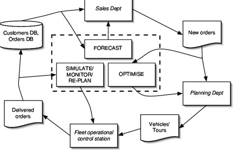 The Forecast Optimise Simulate Loop The Role Of Optimisation In The