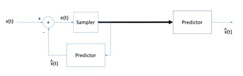 discrete signals what is the need for prediction filter in pcm and