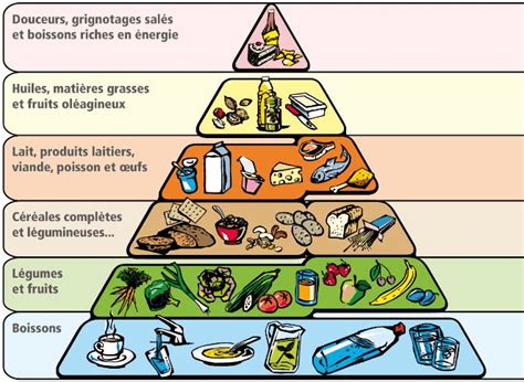 Pyramide Alimentaire Loutil Pour Une Alimentation équilibrée