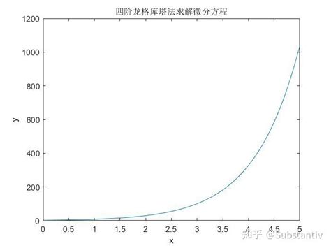 龙格 库塔法求解微分方程 知乎