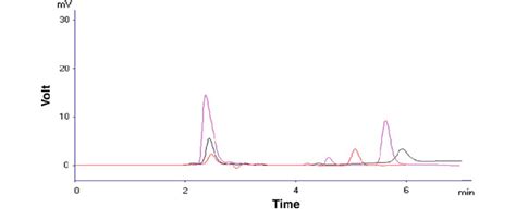 After Interaction Chromatogram Showing Drift In Retention Time As Well Download Scientific