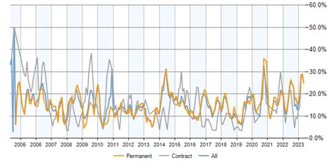 Sql Jobs In Hatfield Co Occurring Skills And Salary Benchmarking It