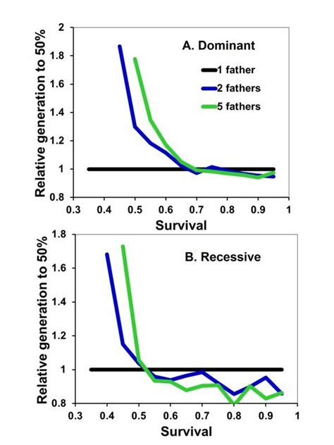 Increase In Helping Relative To Mating Strategy And Expected Survival