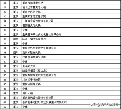 聚焦長江經濟帶：重慶小面50強出爐，你喜歡哪一碗？ 每日頭條