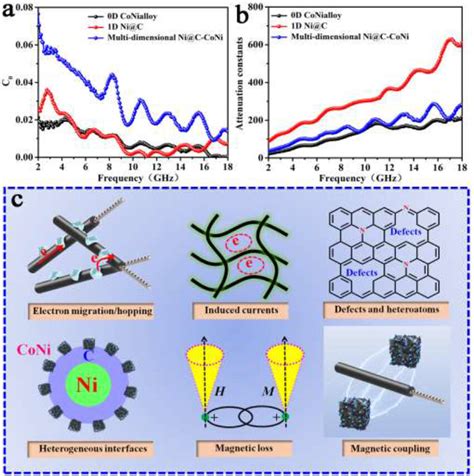 Constant Value A And Attenuation Constant B Of 0d Coni Alloy 1d Download Scientific
