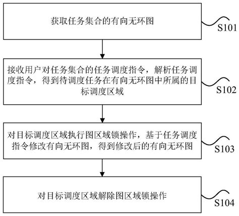 任务调度方法、装置及电子设备与流程